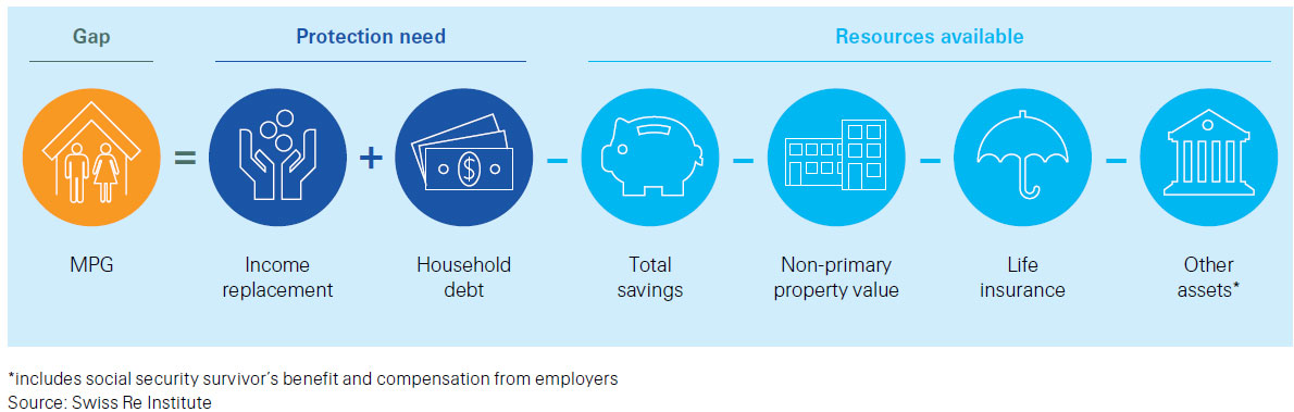 Closing the mortality protection gap in New Zealand | Swiss Re