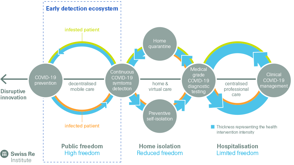 Data-driven early detection health ecosystems: A promising way to boost resilience to COVID-19 ...