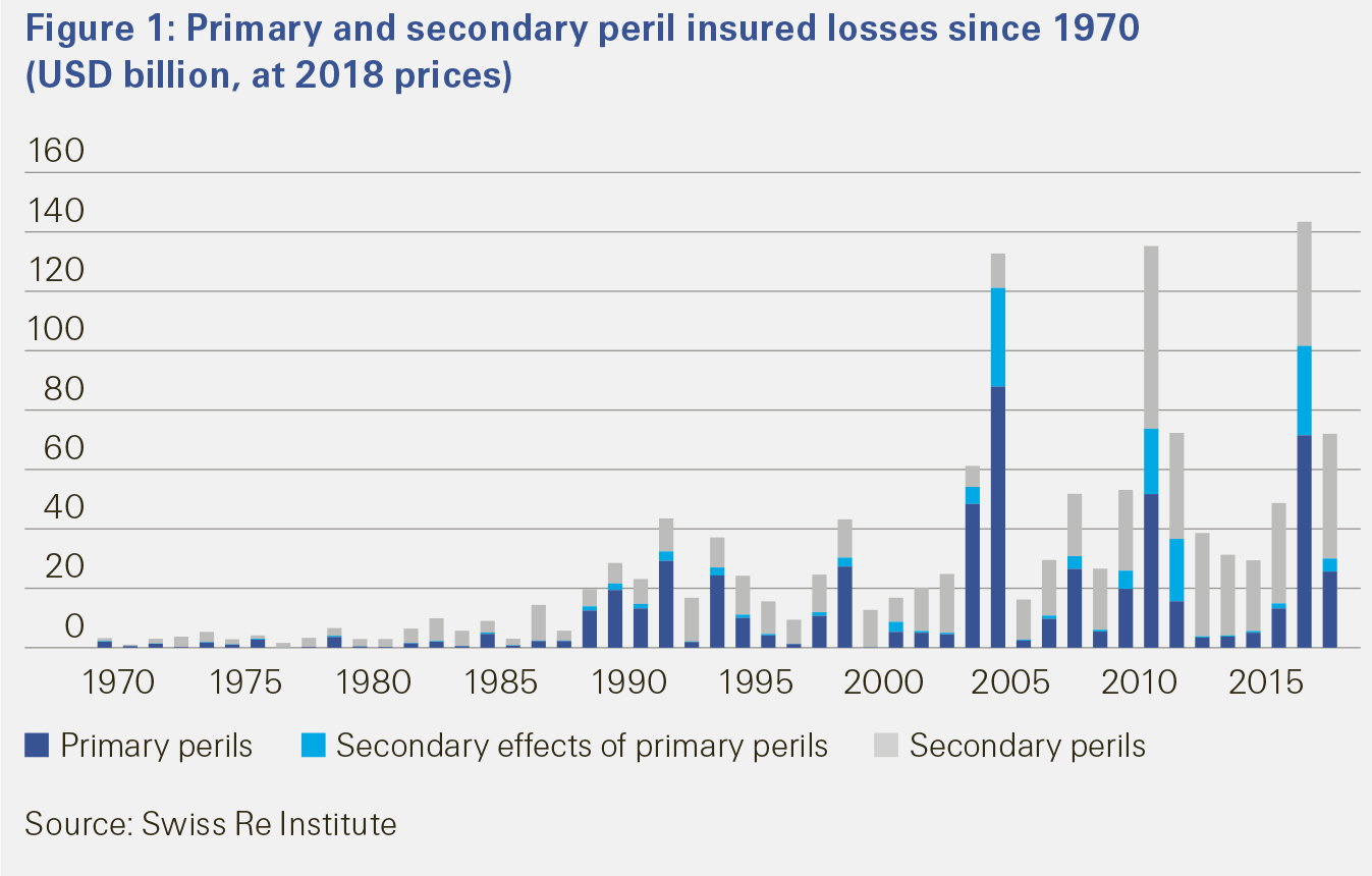 Secondary perils to wreak evermore natural catastrophe devastation ...