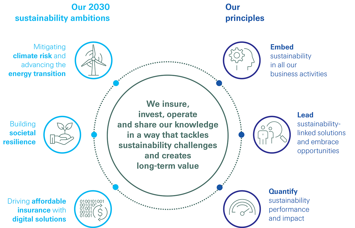 Group Sustainability Strategy | Swiss Re