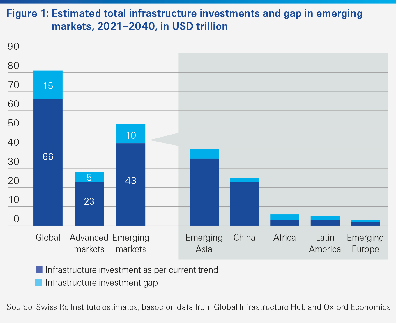 Infrastructure investment to be a key driver of growth in emerging ...