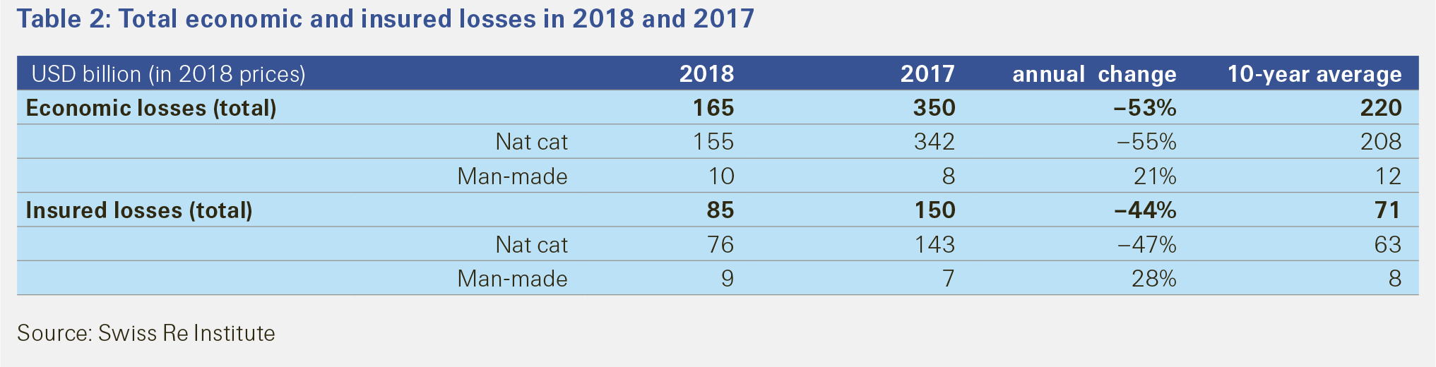 Secondary perils to wreak evermore natural catastrophe devastation ...