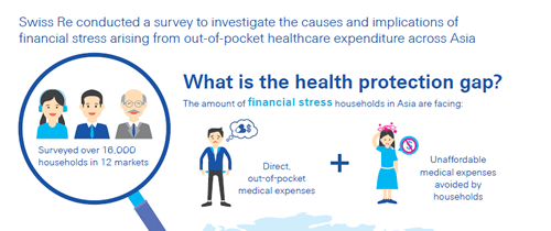 Closing Asia's USD 1.8 trillion health protection gap | Swiss Re