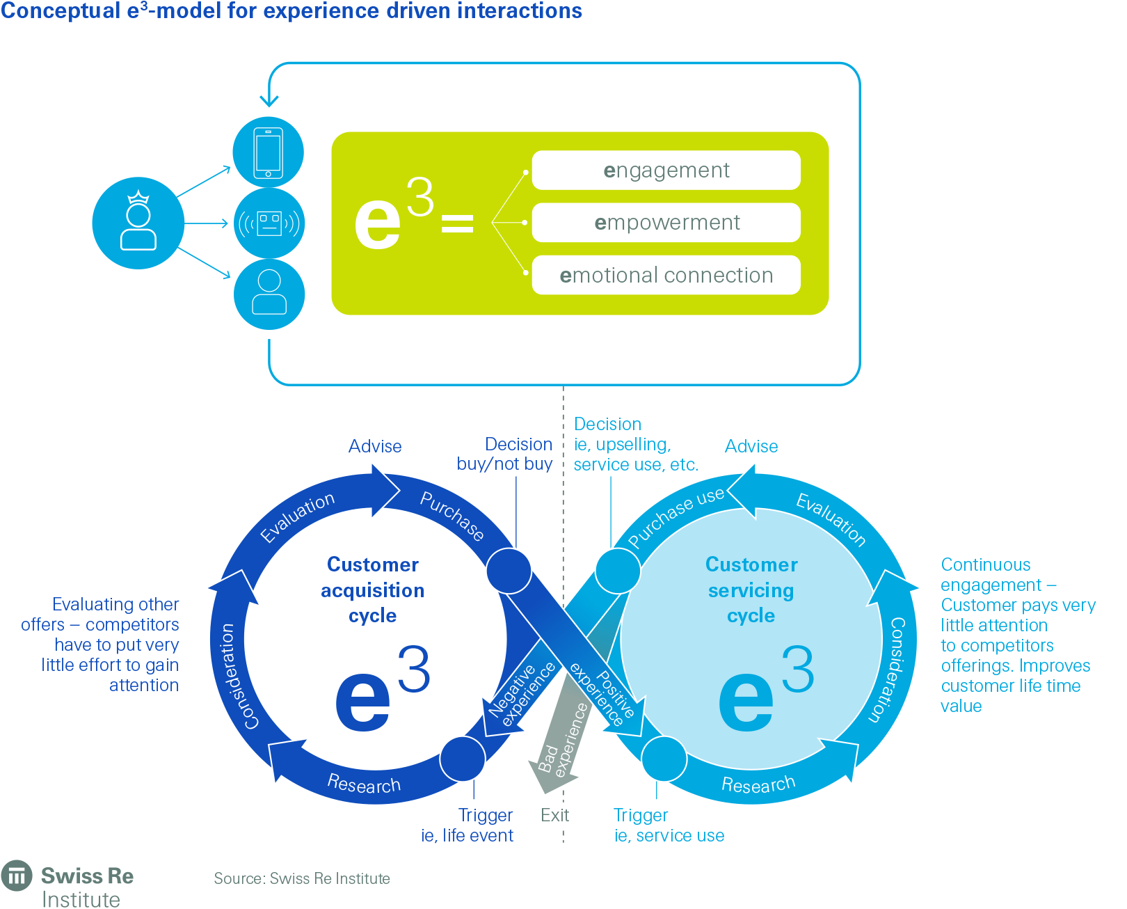 Why insurers need to transform digital distribution and how to do it in ...