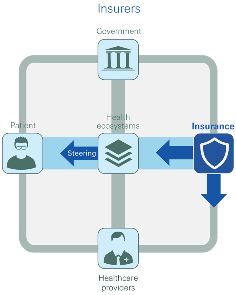Health Ecosystems: To steer or not to steer | Swiss Re