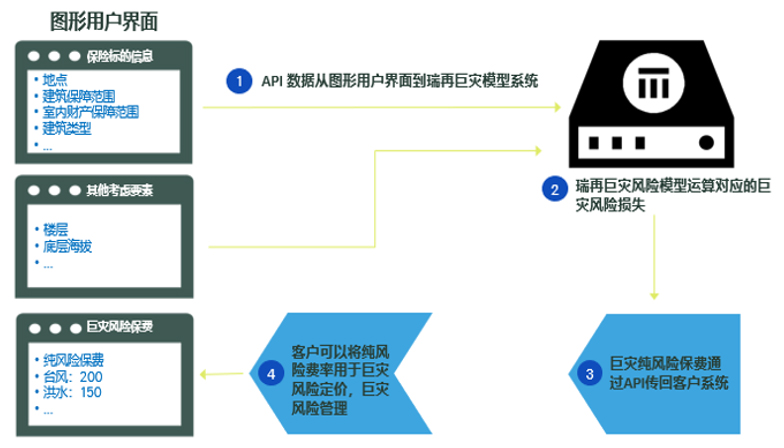 CatServer API焕发巨灾定价的核心生命力 | Swiss Re