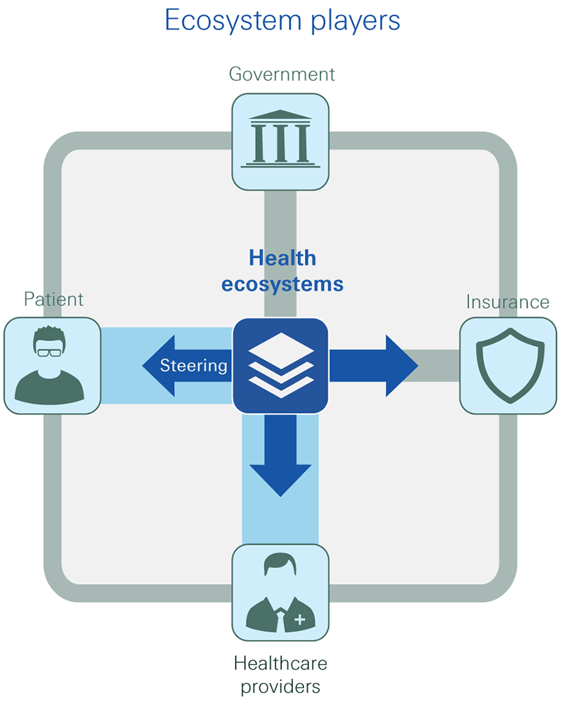Health Ecosystems: To steer or not to steer | Swiss Re