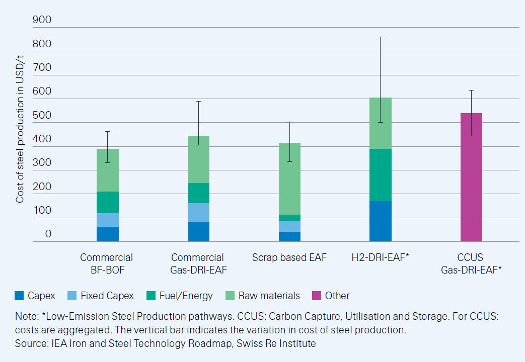 The making of Green Steel | Swiss Re