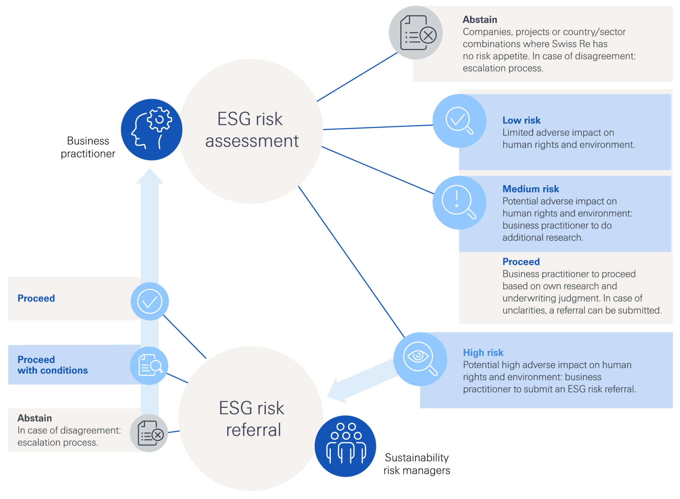The ESG Risk Process | Swiss Re