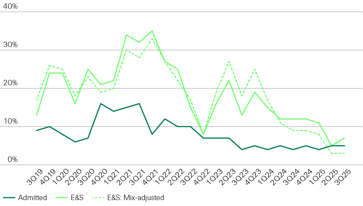 sigma insights 02/2026: A new phase for the US surplus lines insurance ...