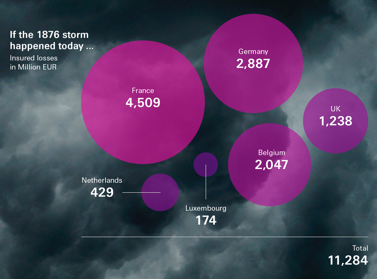 Lothar’s Big Brother: the storm of March 1876 | Swiss Re