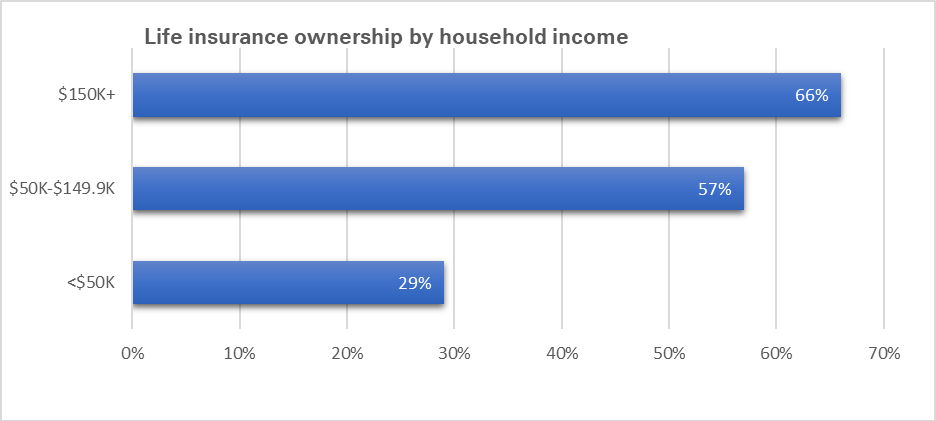 Embedded life insurance for underserved Americans | Swiss Re