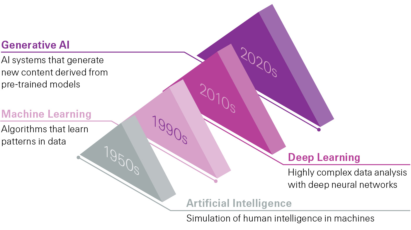 AI: Unpacking the power behind two letters | Swiss Re