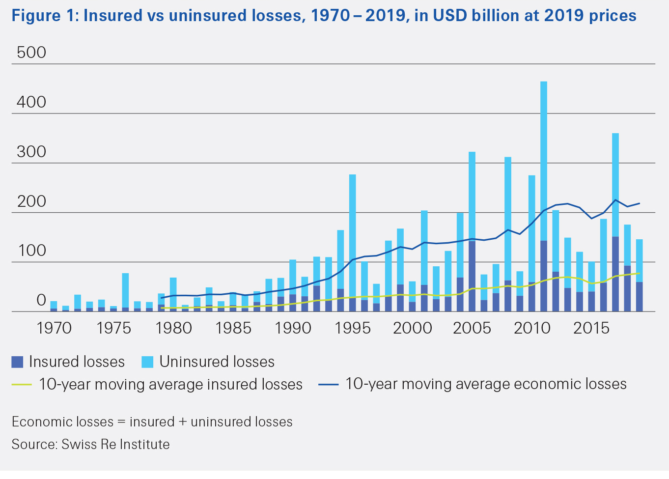 Socio-economic developments and climate-change effects to drive rising losses from severe ...
